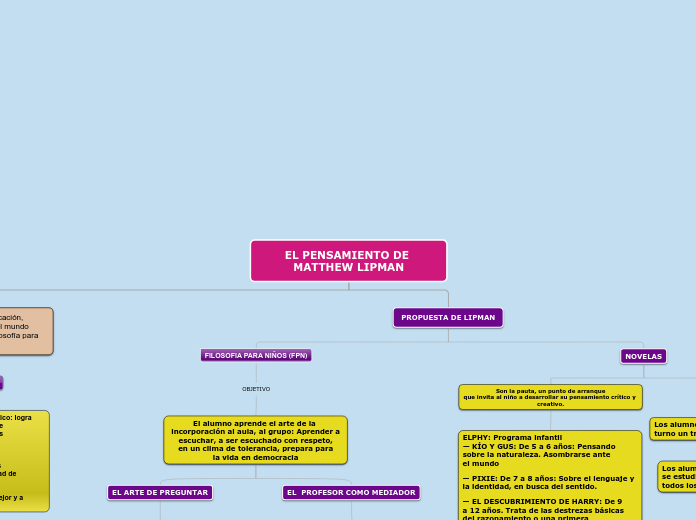 EL PENSAMIENTO DE MATTHEW LIPMAN - Mind Map